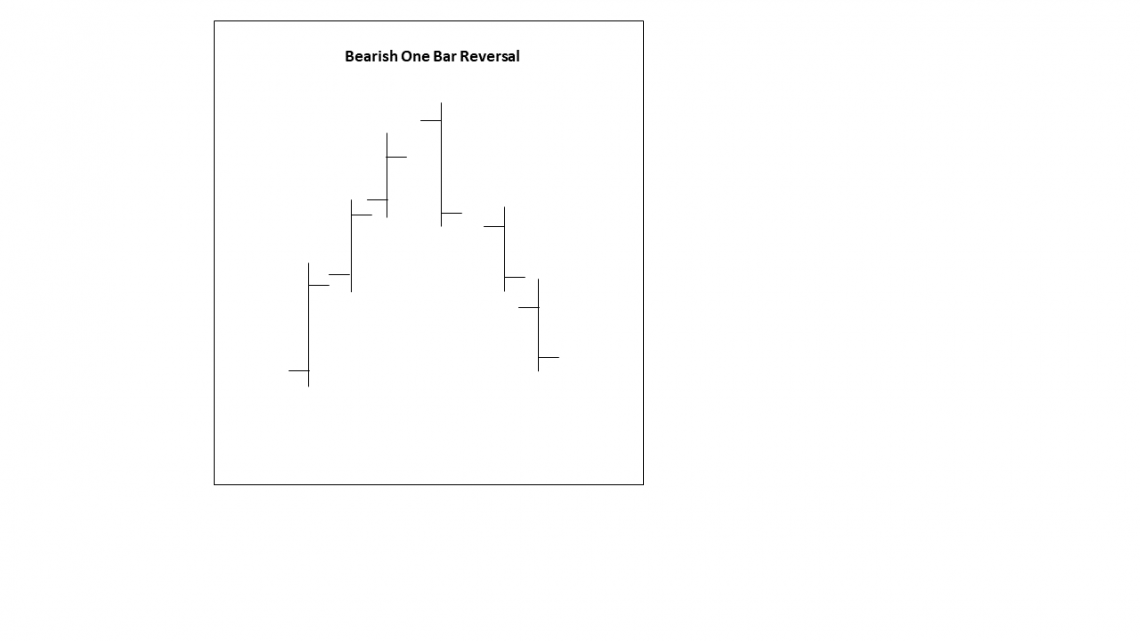 7 Bar Patterns Every Stock Market Traders Should Know | ELM