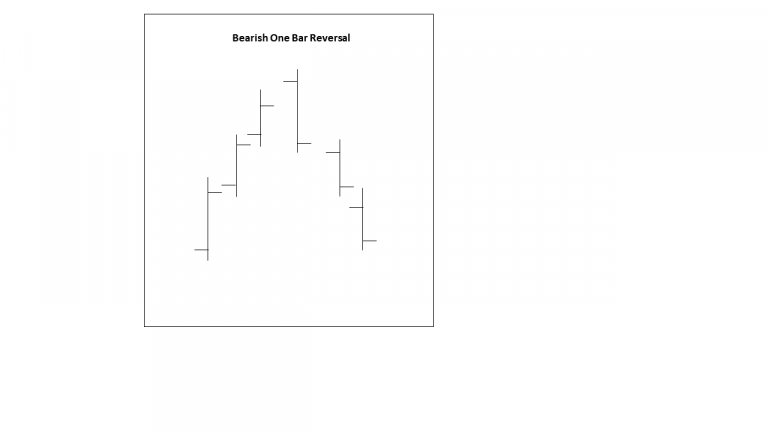 7 Bar Patterns Every Stock Market Traders Should Know | ELM