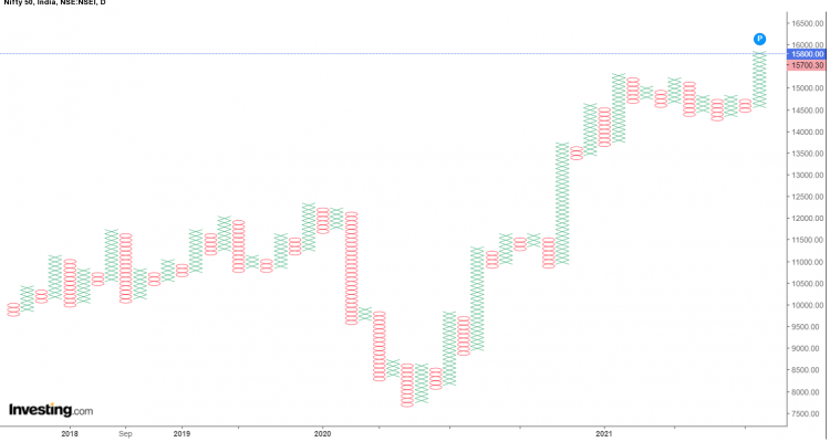 How To Use Point & Figure Chart In Stock Market Trading | ELM