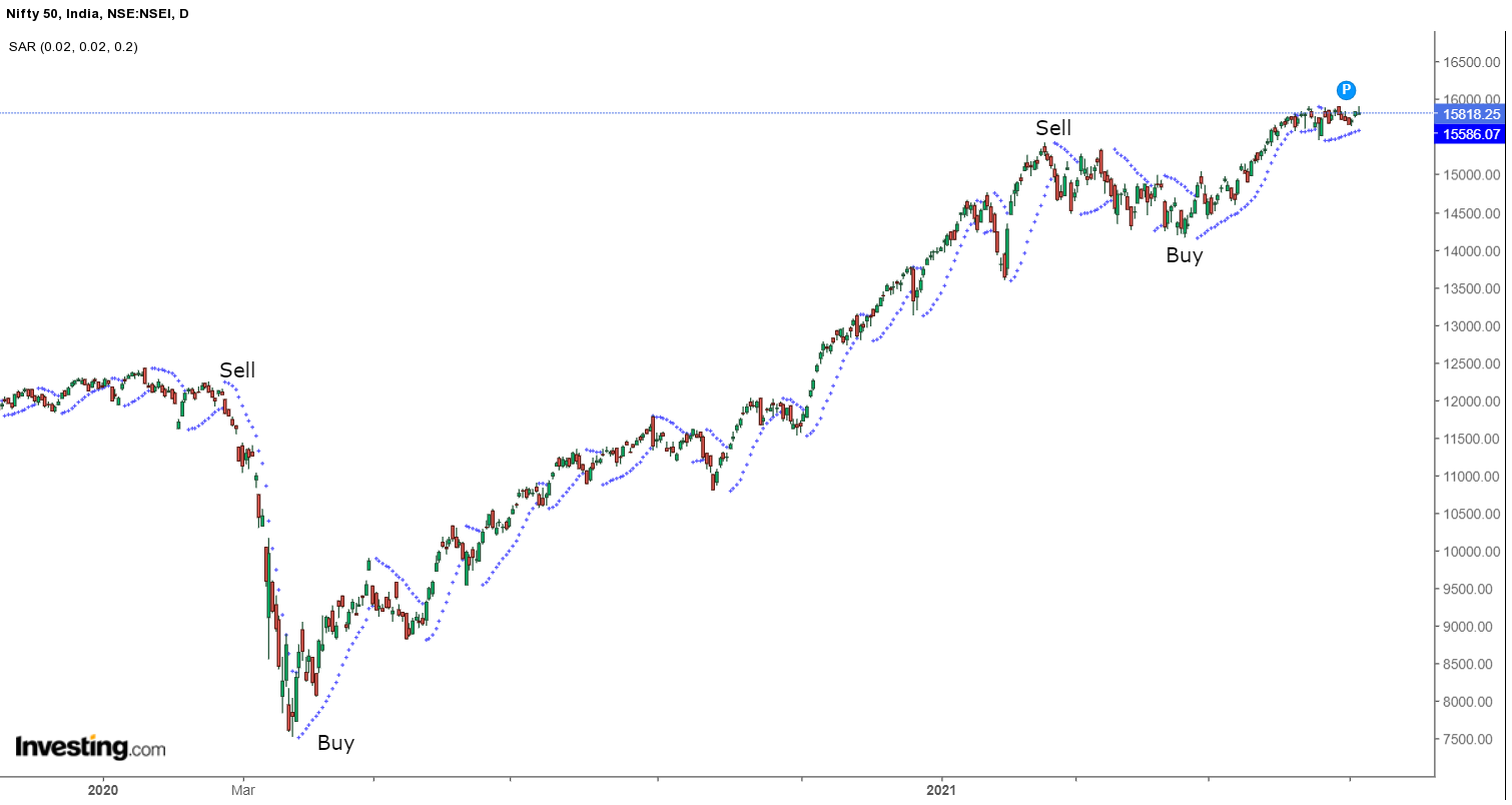 Top 5 Trend Indicators - Identify Price Movements Direction