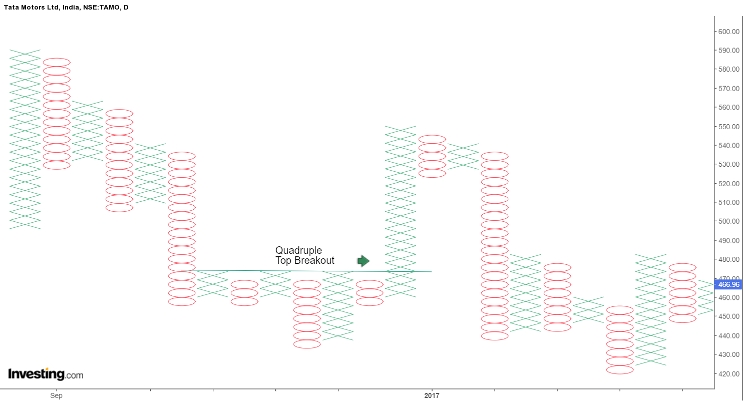 How To Use Point & Figure Chart In Stock Market Trading | ELM