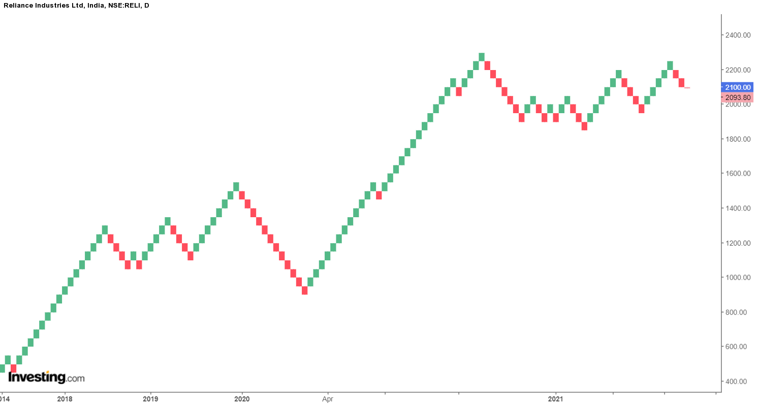 What Are Renko Charts - How To Trade Efficiently With It | ELM