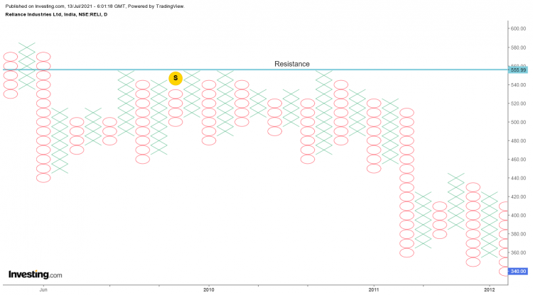 How To Use Point & Figure Chart In Stock Market Trading | ELM