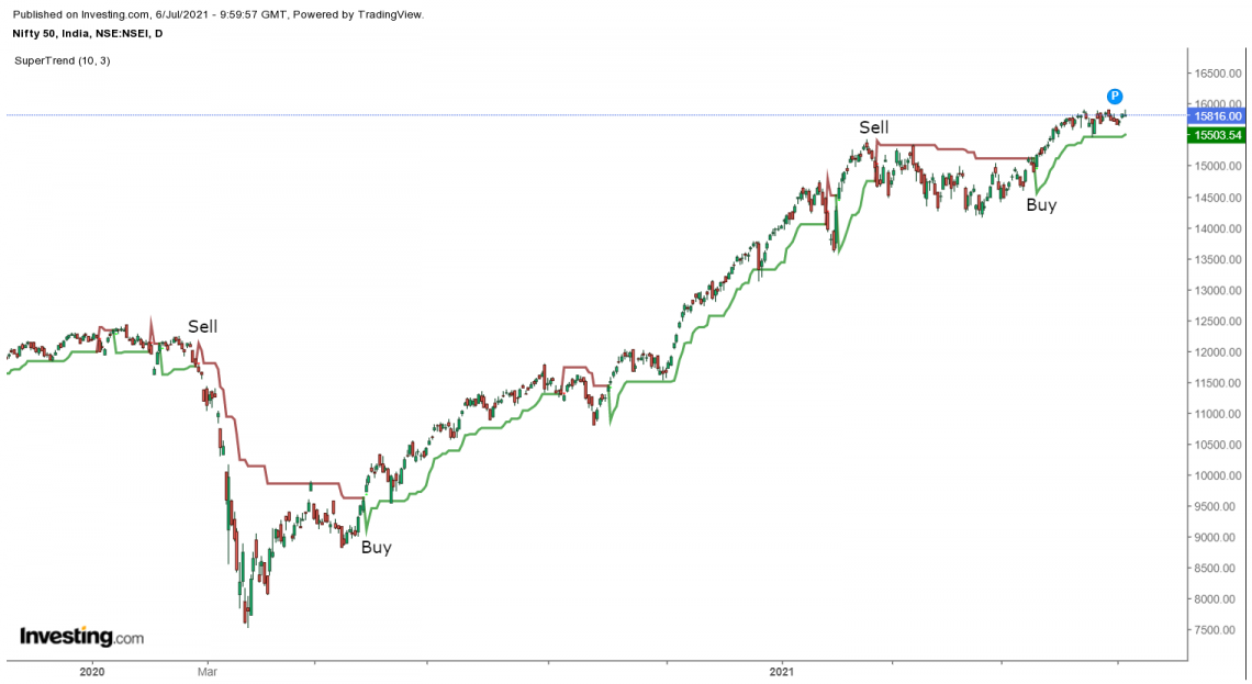 Identifying 5 Trend Indicators For Price Movements Direction