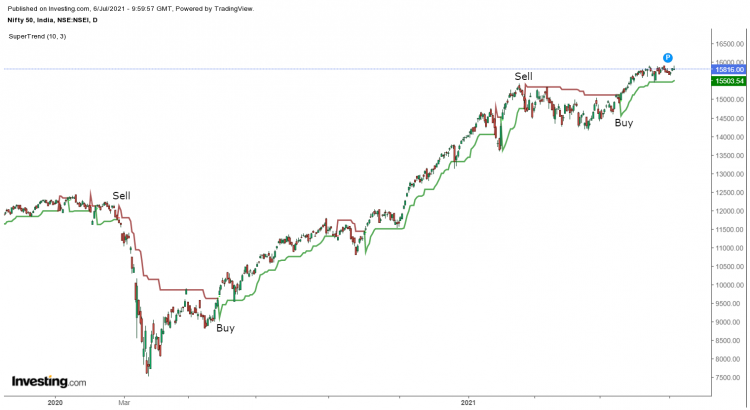 Identifying 5 Trend Indicators For Price Movements Direction