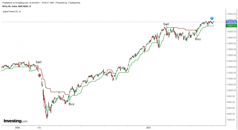 Identifying 5 Trend Indicators For Price Movements Direction