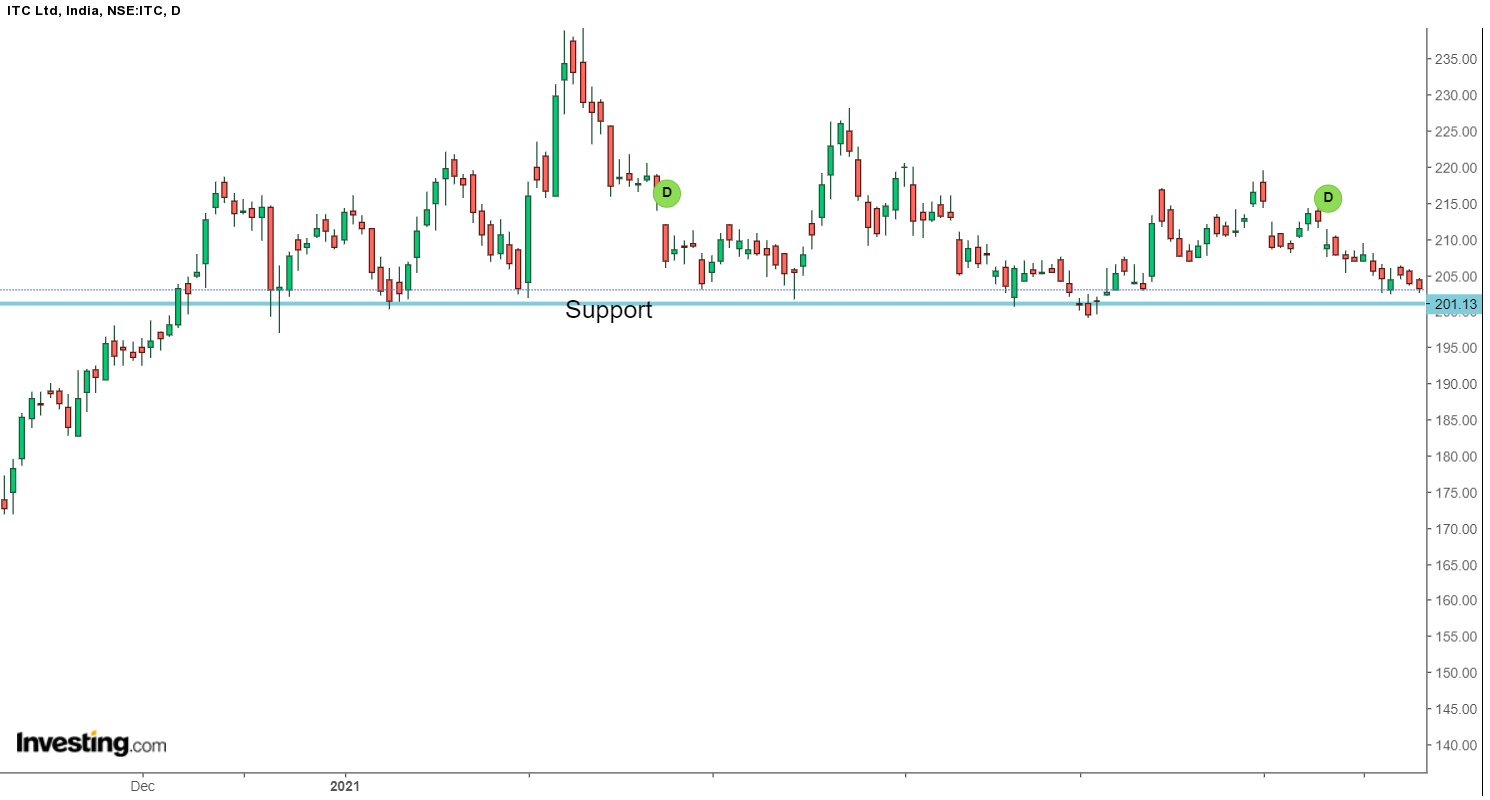 Beginners Guide To Powerful Technical Analysis In Stock Market In 2023