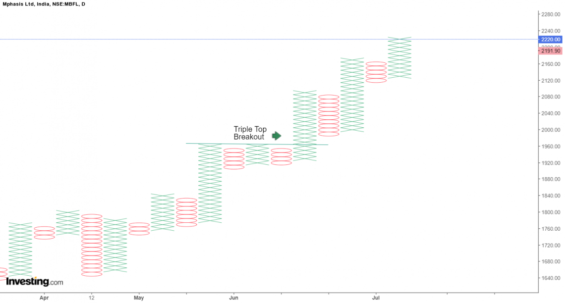 How To Use Point & Figure Chart In Stock Market Trading | ELM