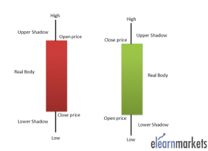 35 Essential Candlestick Chart Patterns For Profitable Trading