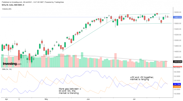 How To Trade With Directional Movement Index (DMI) | ELM