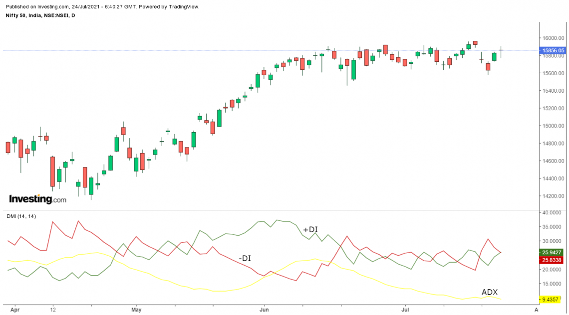 How To Trade With Directional Movement Index (DMI) | ELM