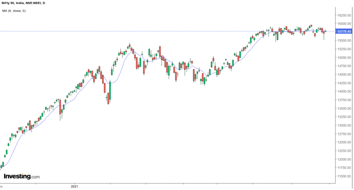 6 Types Of Moving Averages Every Traders Should Know | ELM