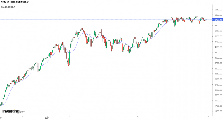 6 Types Of Moving Averages Every Traders Should Know | ELM