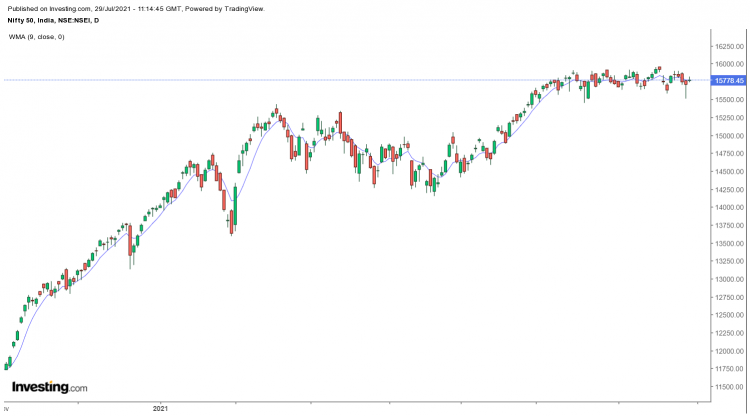 Types Of Moving Averages: SMA, EMA, WMA And More