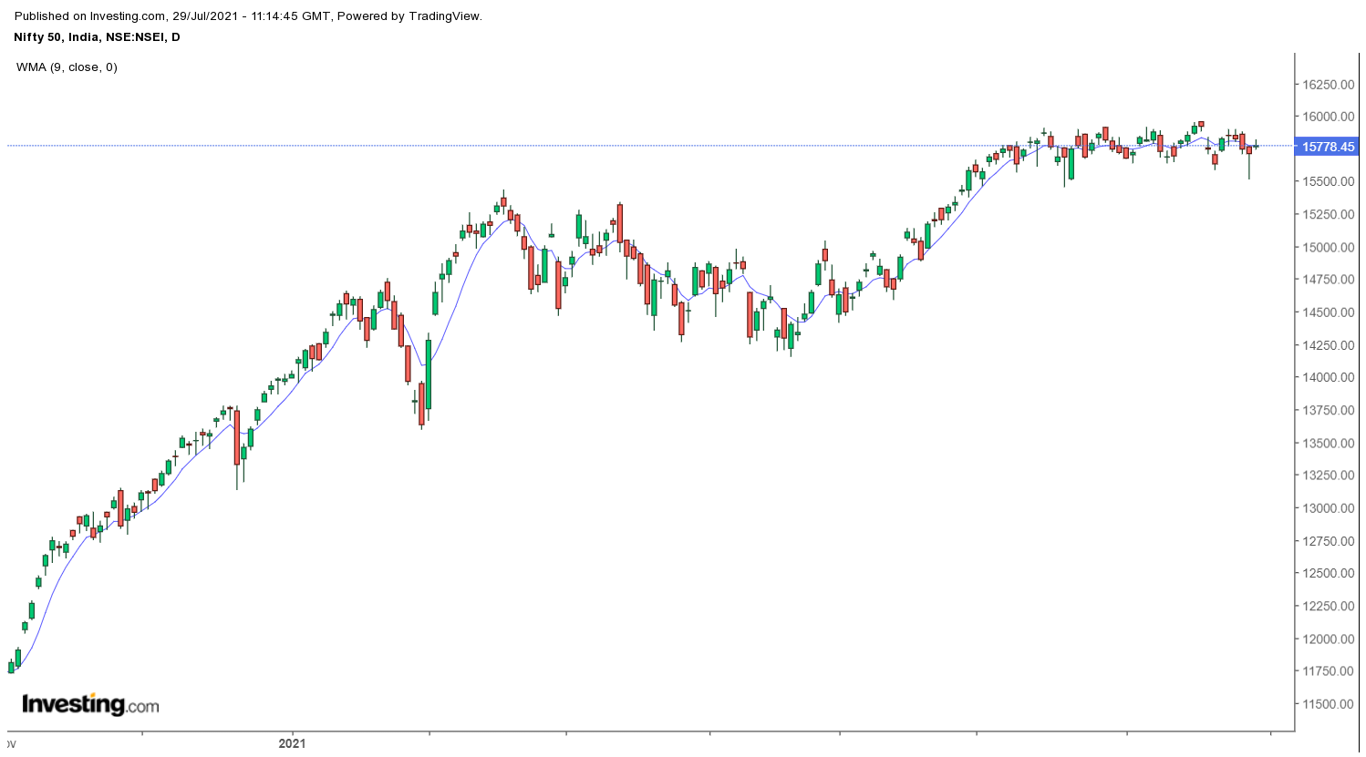 Types Of Moving Averages: SMA, EMA, WMA & More