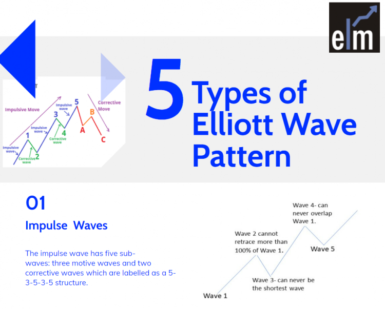 Elliott Wave Pattern - 5 Powerful Elliott Waves Pattern
