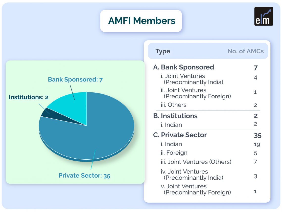What Is AMFI-Association Of Mutual Funds - NAV | ELM