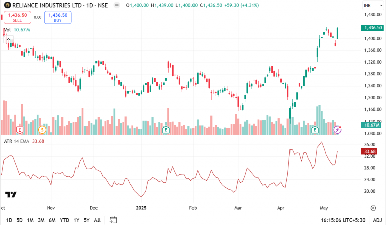 Master 5 Technical Indicators To Identify Range-Bound Markets