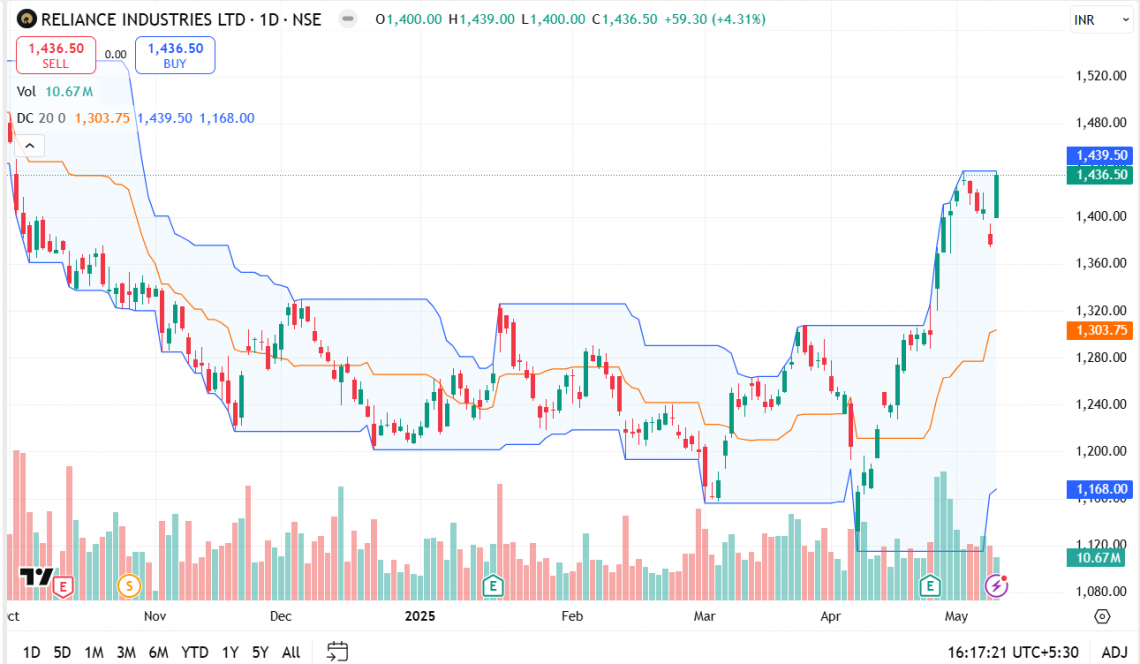 Master 5 Technical Indicators To Identify Range-Bound Markets
