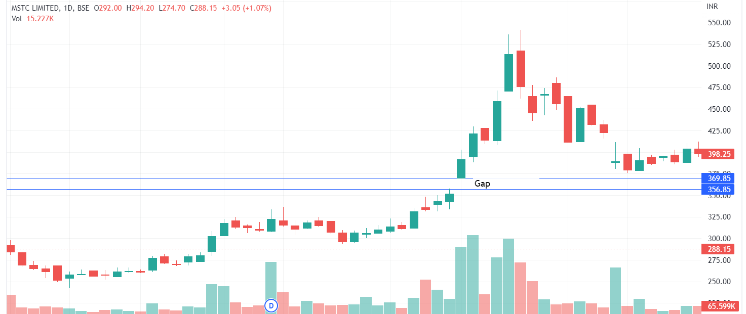 How To Use Rising & Falling Window Candlestick Pattern | ELM