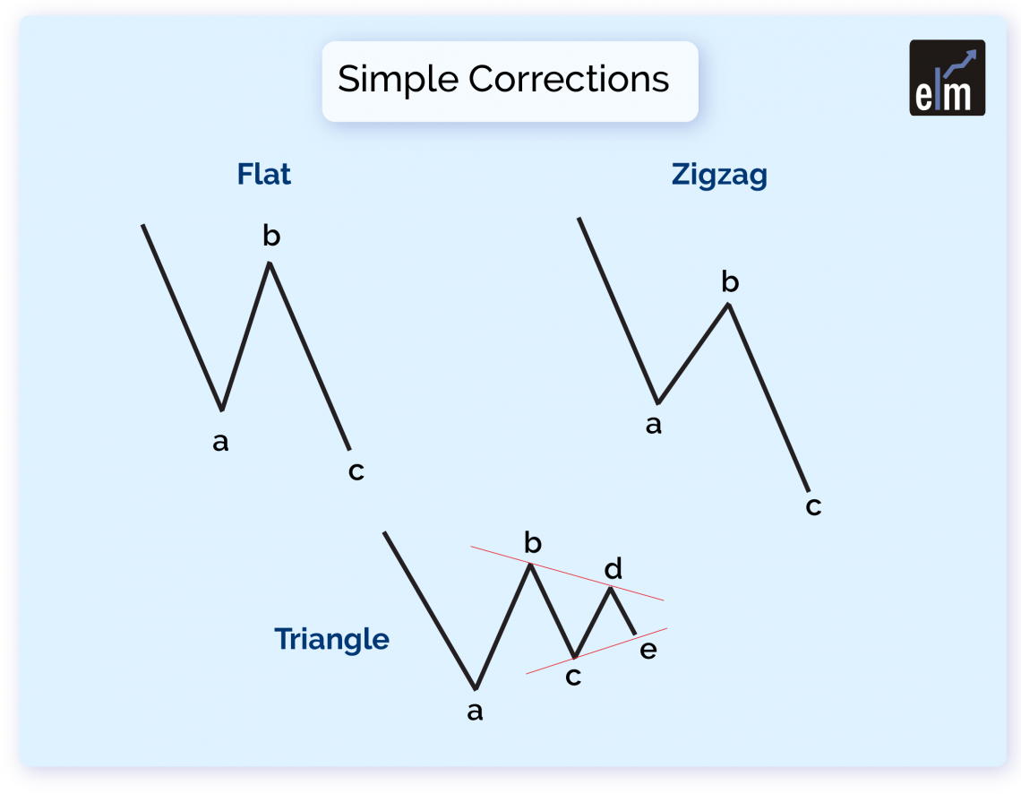 How To Use Elliott Wave Principle For Technical Analysis | ELM