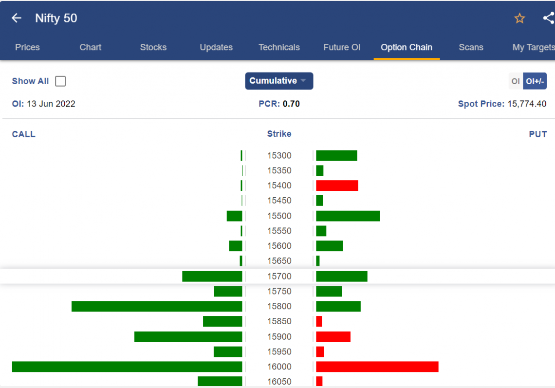 Option Chain Analysis - Become An Expert In 30 Min