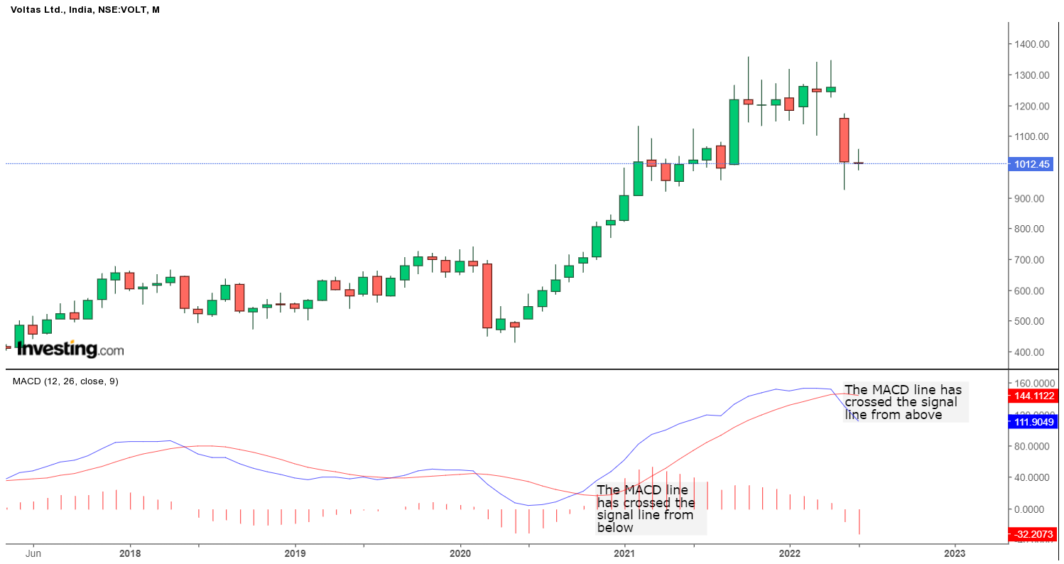 MACD Indicator Interpretation
