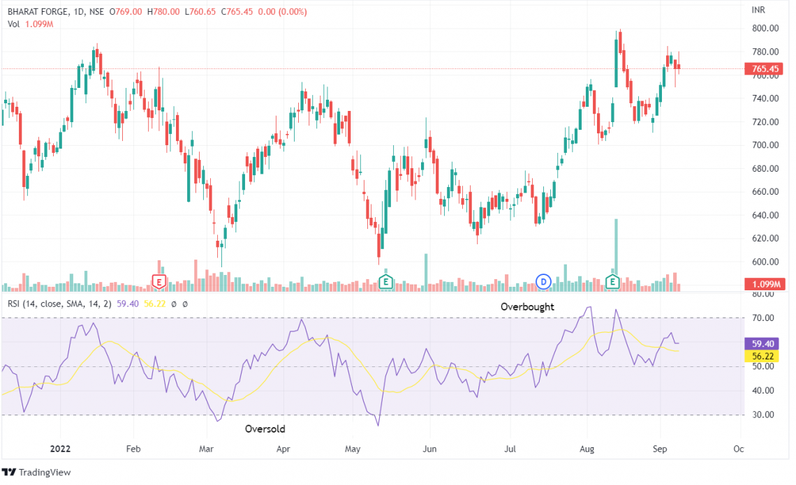 Relative Strength Index- 5 Powerful Trading Strategies