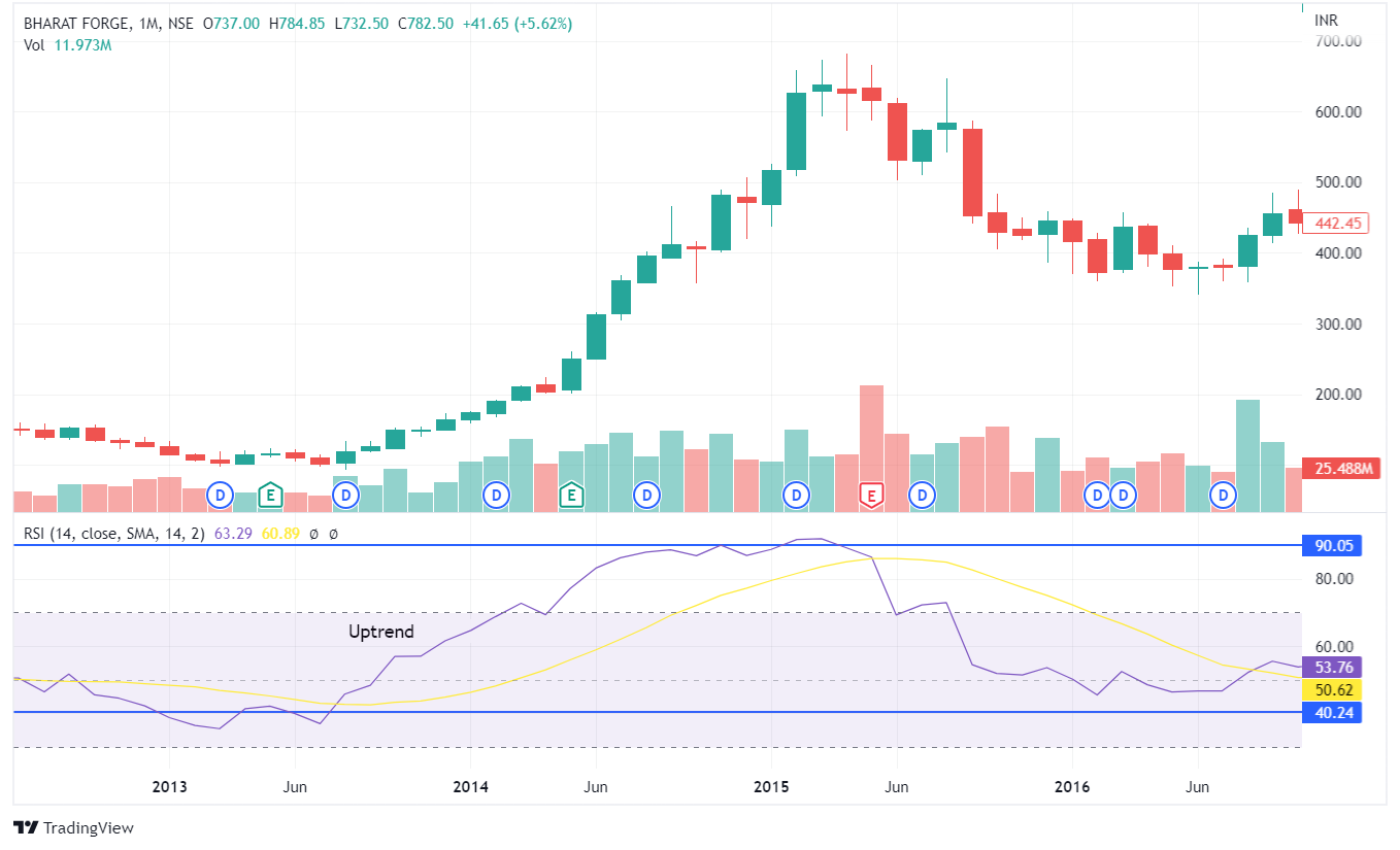 Relative Strength Index- 5 Powerful Trading Strategies