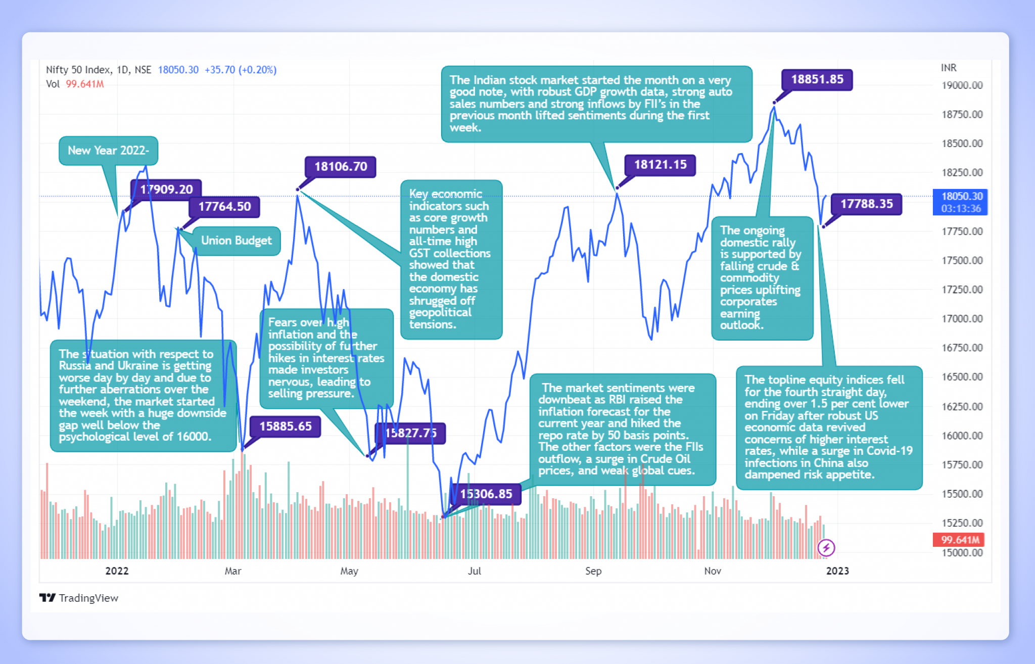 The Powerful Journey Of The Indian Stock Market 2022