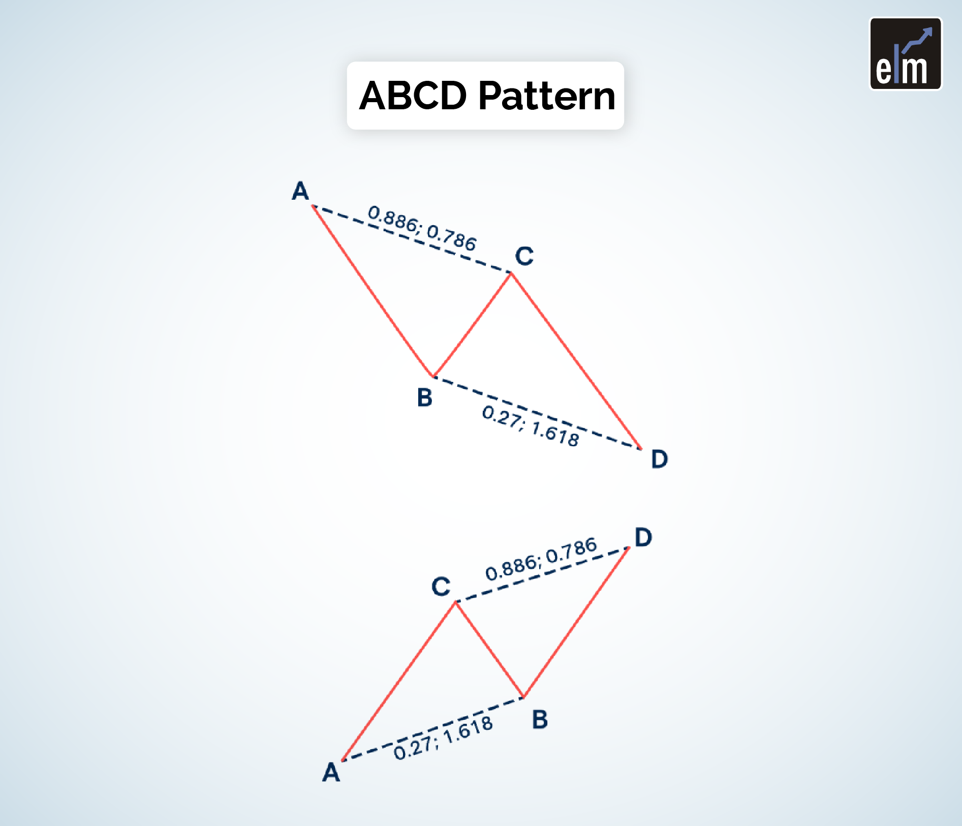 Top 5 Powerful Harmonic Patterns