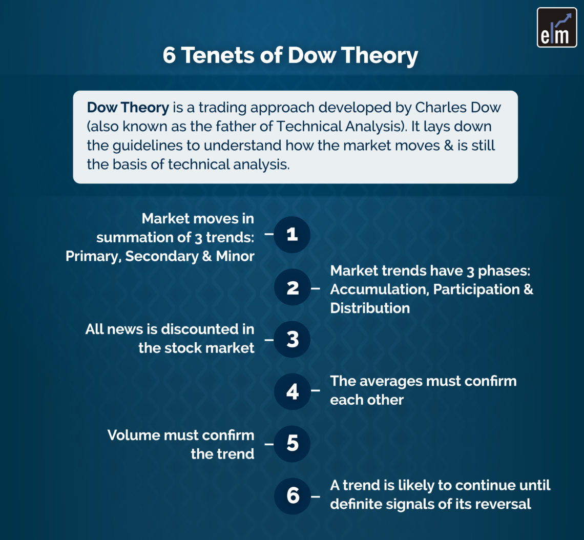 6 Tenets Of Dow Theory - The Modern Study Of Technical Analysis