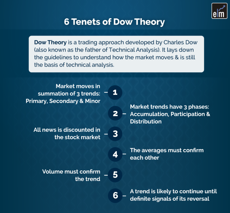 6 Tenets Of Dow Theory - The Modern Study Of Technical Analysis