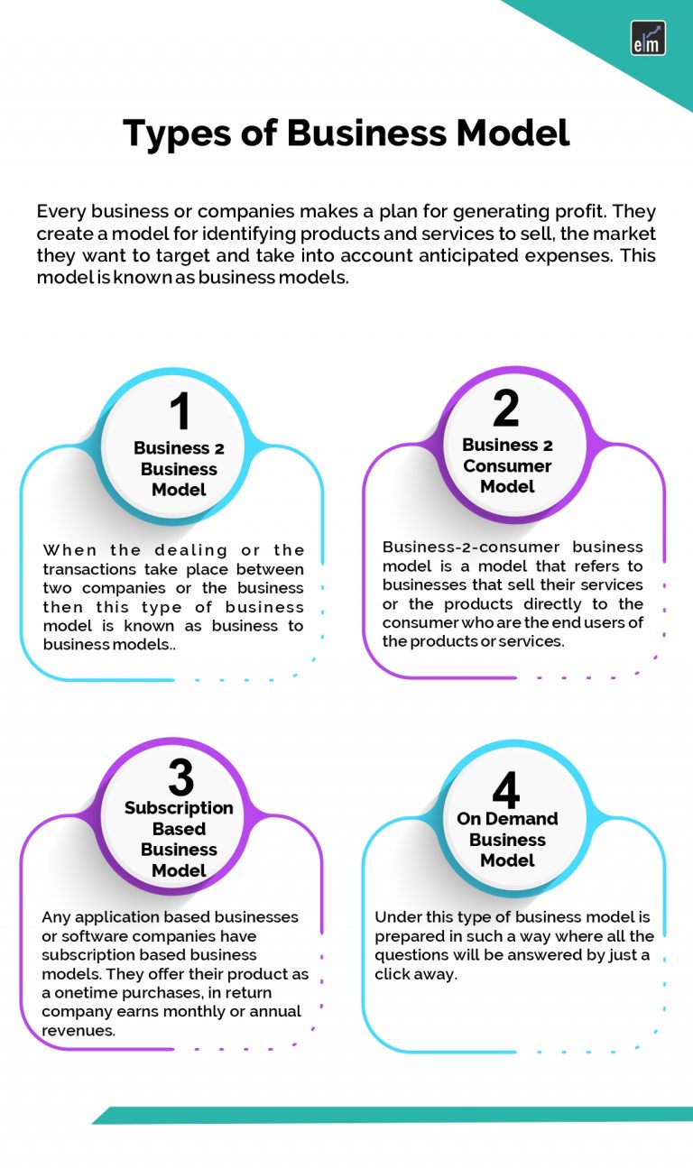 Business Models - Example, Types, Importance & Advantages
