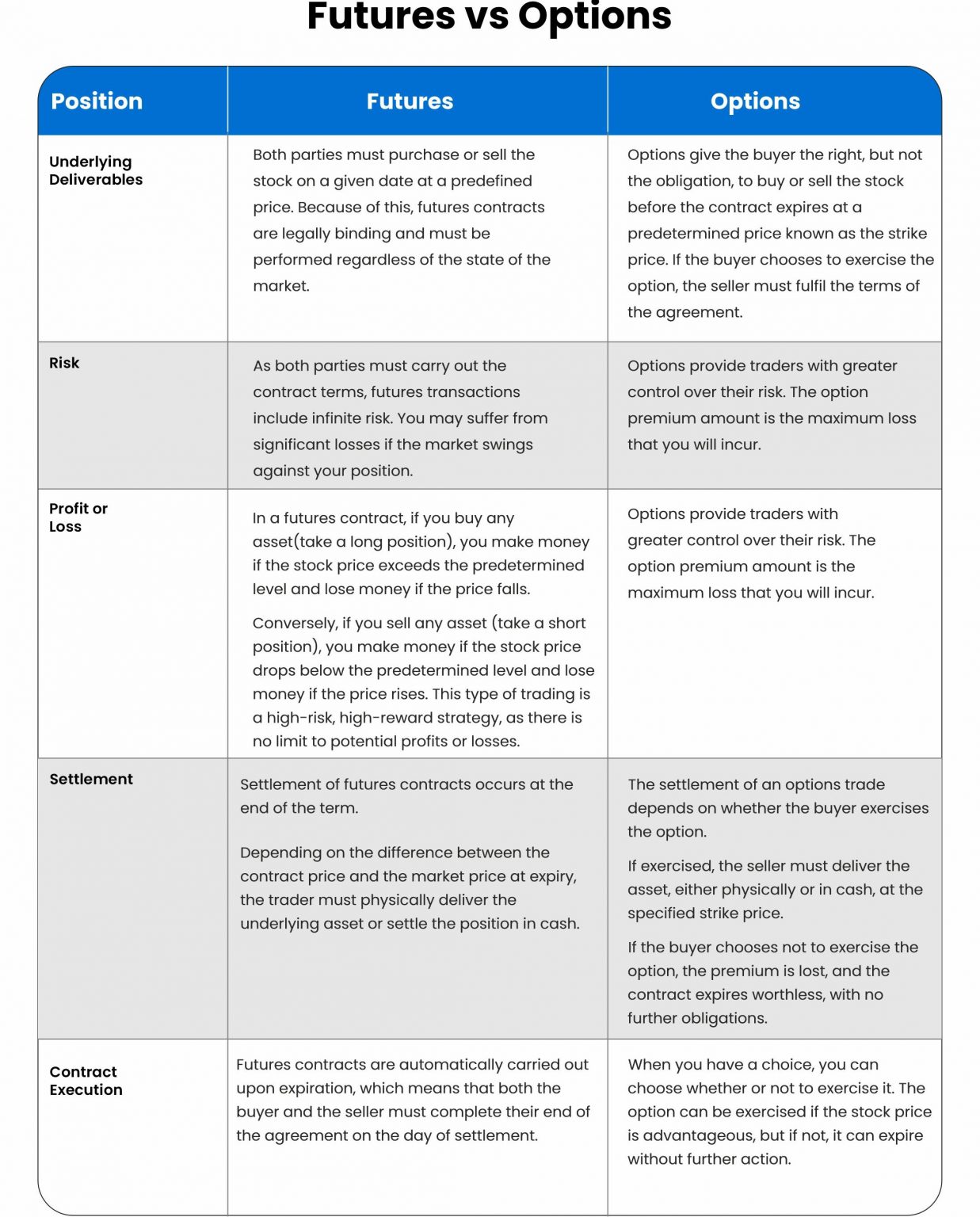 Futures Vs Options - Learn The Differences