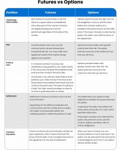 Futures Vs Options: What’s The Difference?