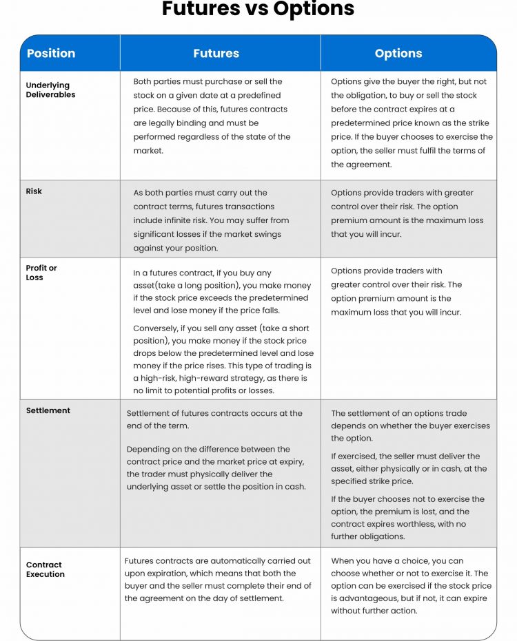 Futures Vs Options: What’s The Difference?